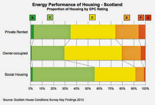 the solarblogger: How Energy Efficient is UK Housing Stock?