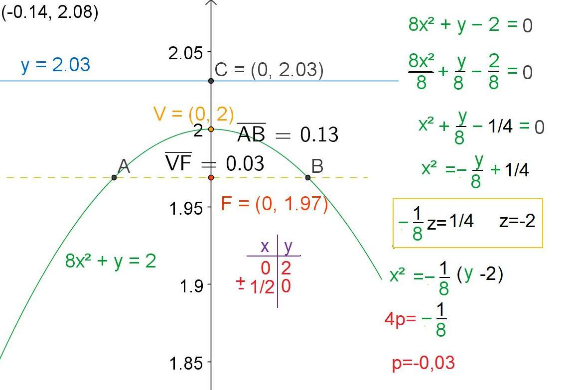 Geometría analítica y álgebra: Parábola