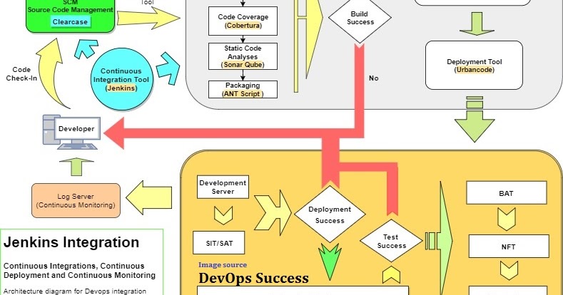 Devops Success : Devops Transformation strategy approach-Automation ...