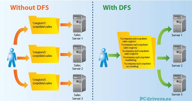 GESTIÓN DE REDES DE DATOS =P: SERVICIO DE ARCHIVOS EN WINDOWS (DFS)