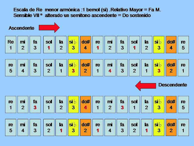 Escalas Piano. Aprendizaje y memorización: Escalas MAYORES Y MENORES ...
