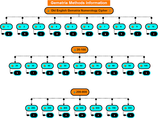 Other Gematria Methods Cipher Database: OE/Old English Gematria ...