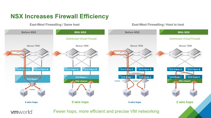 Network Virtualization: NSX Distributed Firewall
