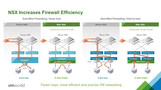 Network Virtualization: NSX Distributed Firewall