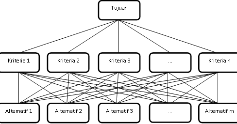 Perhitungan Manual AHP (Analytical Hierarchy Process)