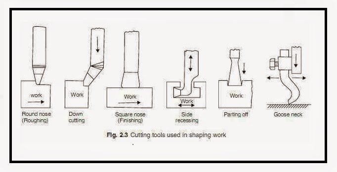 OPERATIONS PERFORMED ON SHAPES On A SHAPING MACHINE - Physics ...