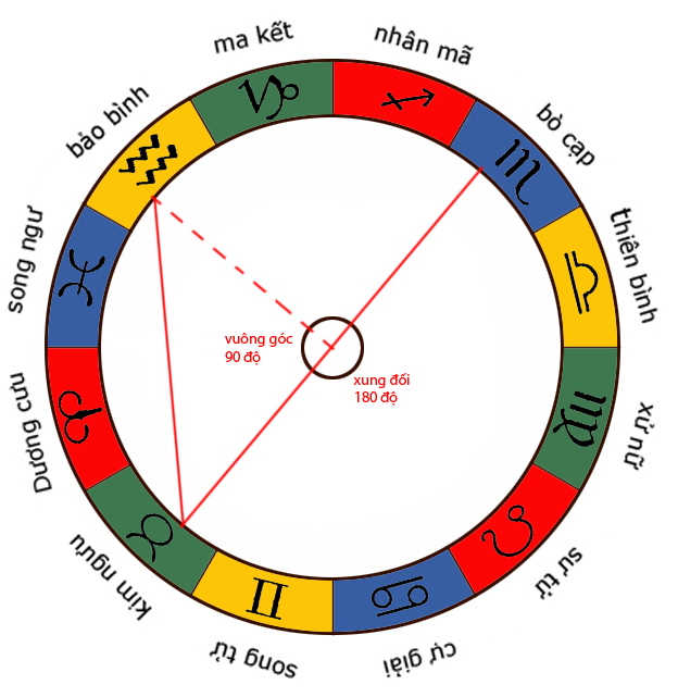Học Chiêm Tinh: Từ điển Chiêm Tinh Học