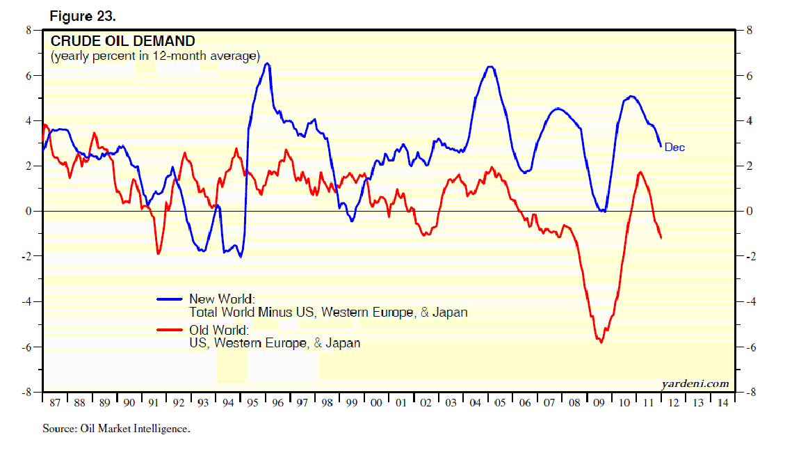 Dr. Ed's Blog: Global Oil Demand