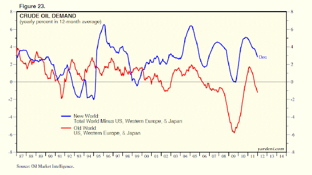 Dr. Ed's Blog: Global Oil Demand