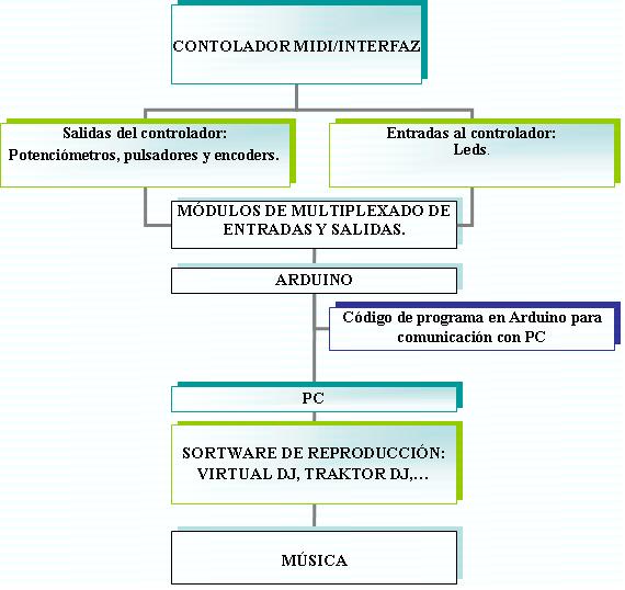 CONTROLADOR MIDI basado en ARDUINO