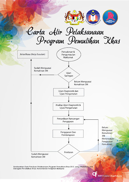 Pendidikan Pemulihan: Kaedah Pelaksanaan Program