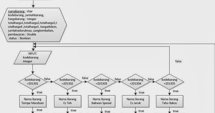 AAA: FLOWCHART PROGRAM KASIR