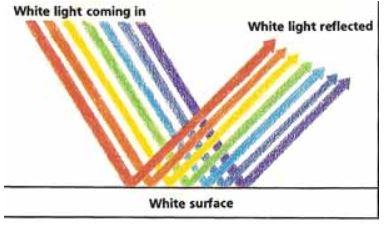Addition and Subtraction of Light ( English )
