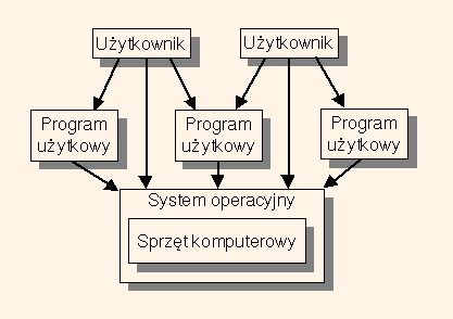Komputery i wolność finansowa: Systemy operacyjne