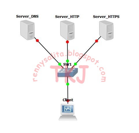 Coretan : Berbagi Ilmu: Konfigurasi Web Server (HTTP dan HTTPS)