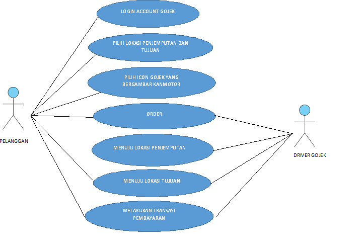 nadyaprams blog: PBO SISTEM GOJEK