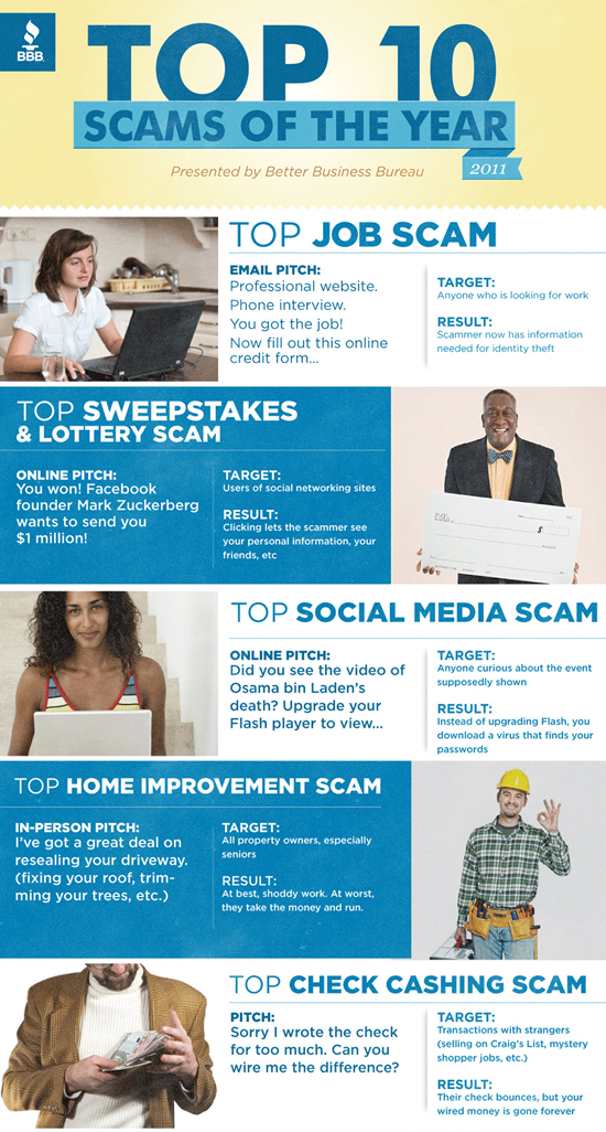 Infographic: Top 10 Scams of the Year 2011