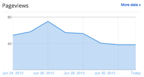 Almost Everything You Can Do With Blogger*