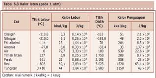 TERMODINAMIKA: Kalor Jenis (kalor spesifik)