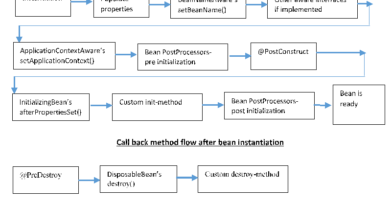Spring bean life cycle | Tech Tutorials
