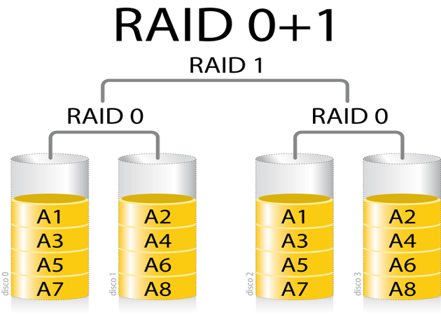 DBMS: LEVELS OF RAID / LEVEL OF REDUNDANCY