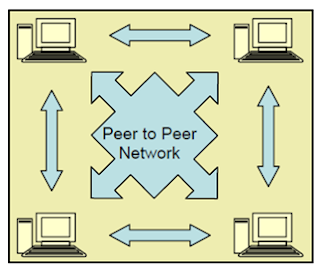 Peer-to-peer and Client-server network model ~ information technology (IT)