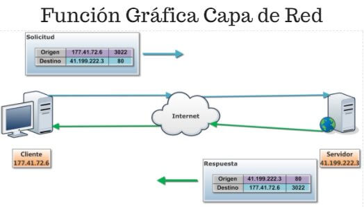 Caracteristicas del Modelo Osi y Tcp (Funciones de sus Capas) : Sergio ...