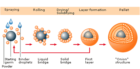Principle of Pelletization | Ask2Pharma