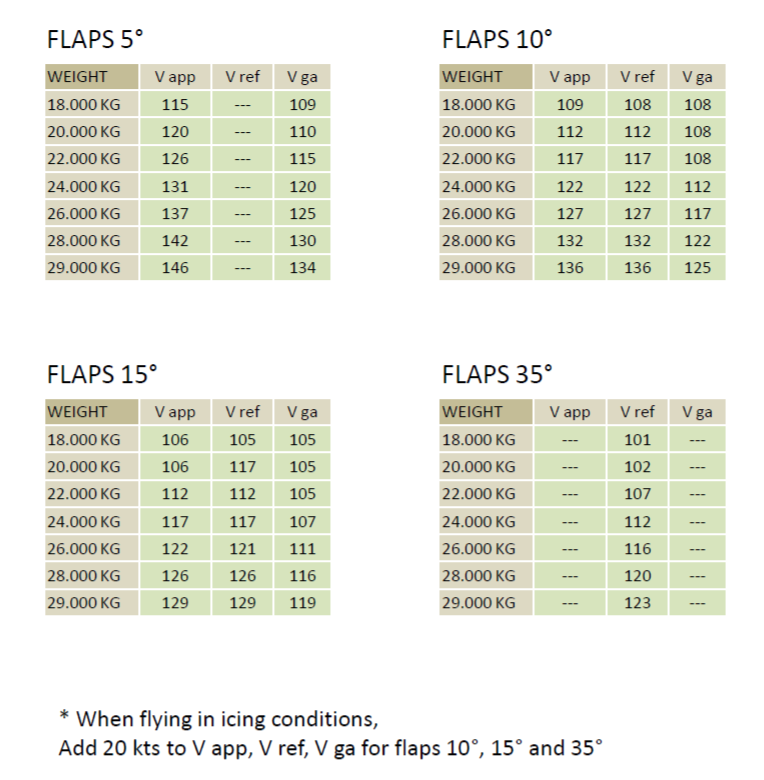 Dash 8 Q400 Speeds Card