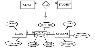 Database: Converting From ERD