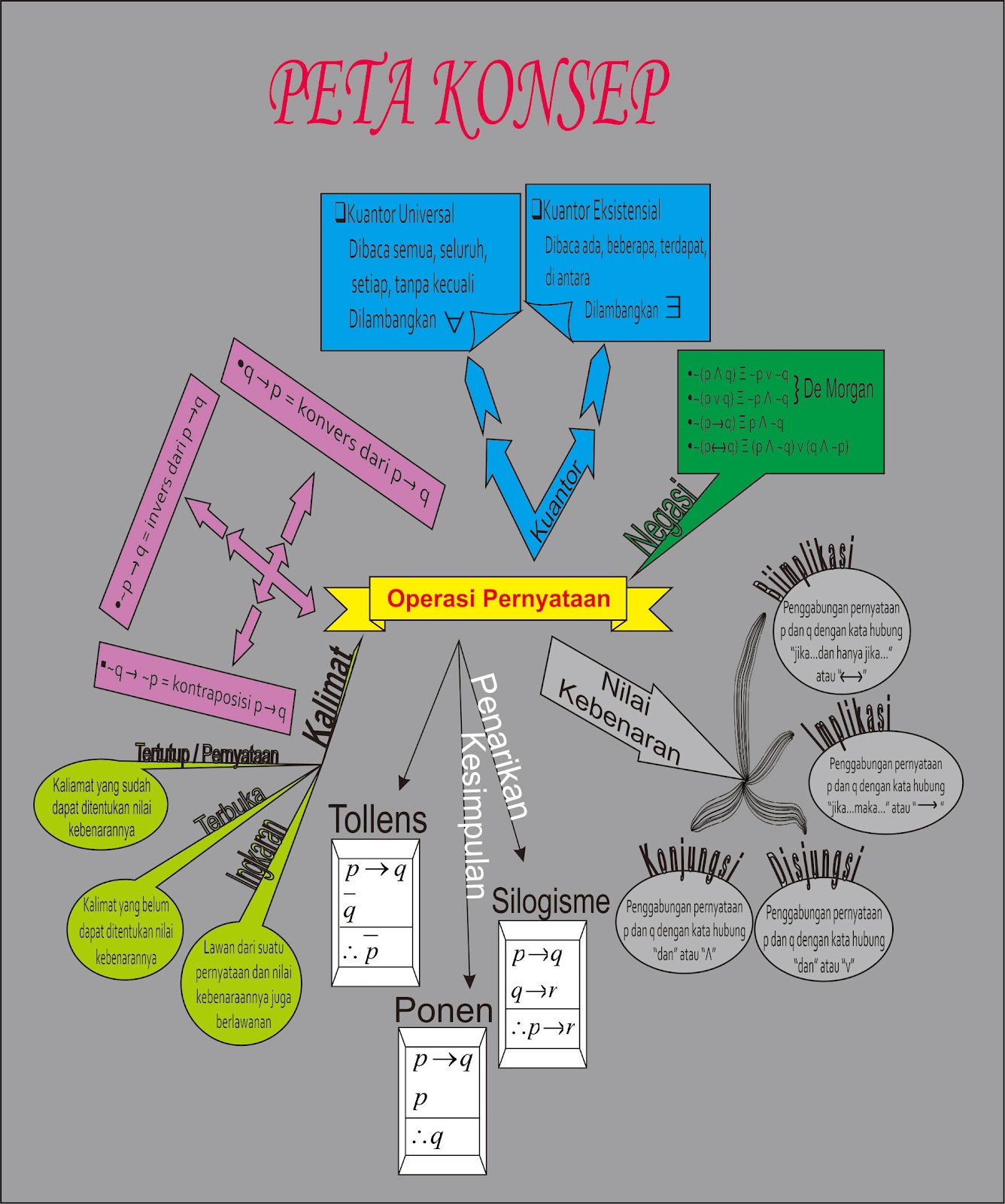 Theory Of Math: Mind Map Of Statement Calculus
