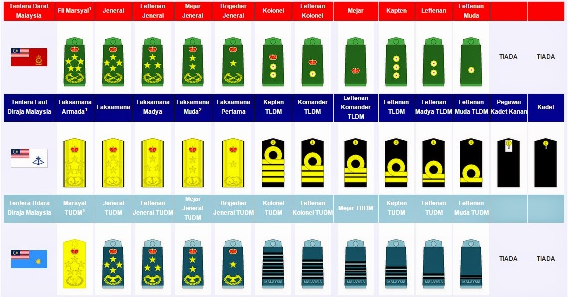 Royal Malaysian Armed Forces - Ranks