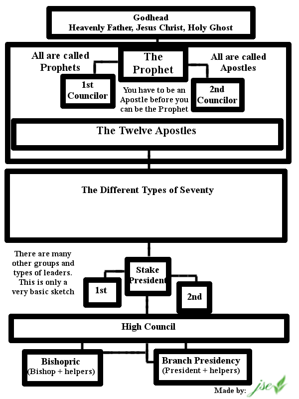 Jon39s Journey Church Hierarchical Leadership