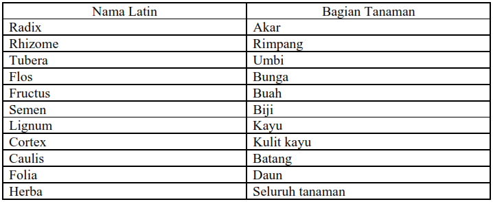 Tanaman Obat Keluarga (Toga) dan Simplisia Tanaman Obat ~ Farmasi ...