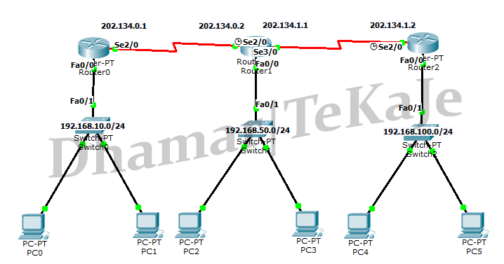 Konfigurasi Static Routing