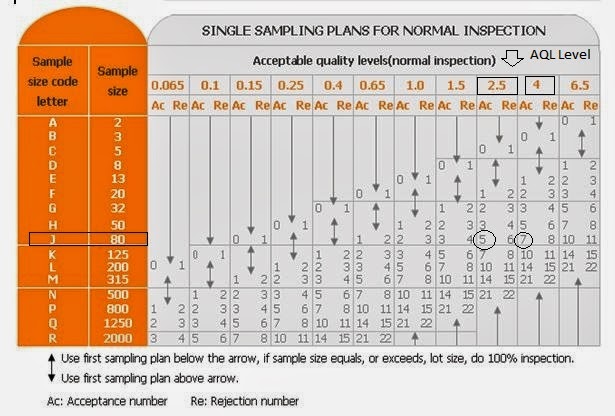 Penggunaan AQL tabel dalam inspeksi produk