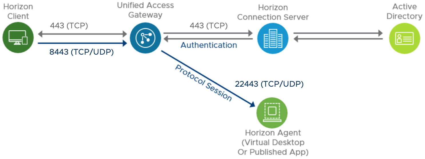Even Gooder: Using VMware's Horizon Performance Tracker For Rudimentary ...