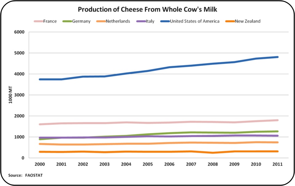 MilkPrice: Butter and Cheese Inventories Remain High