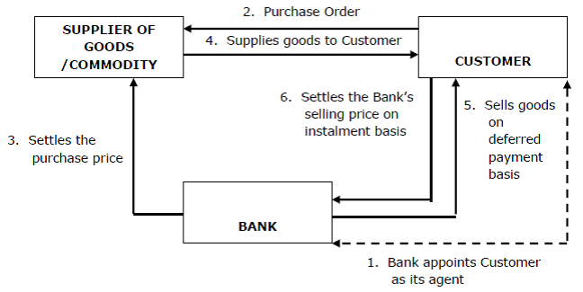 albanna merintis masa depan: Murabahah (Cost Plus)