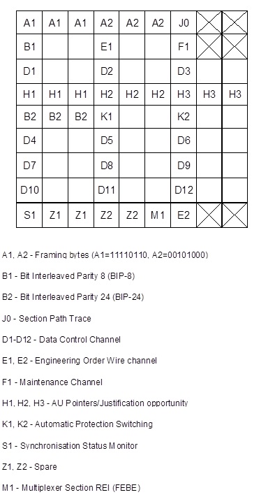 Telecom Transmission Made Simple: STM-1 Frame Structure & Section Over head
