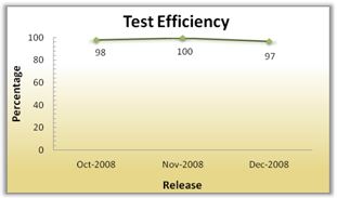 Ajitesh Bhowmick's Personal Blog: Software Testing Metrics
