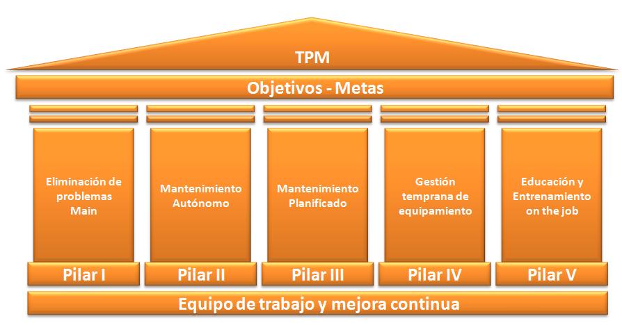 Mantenimiento Productivo Total (TPM)