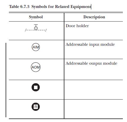 Fire Alarm Designs: NFPA 170 - FIRE SAFETY AND EMERGENCY SYMBOLS