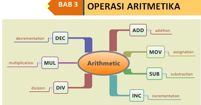 Operasi Aritmatika Komputer - Gabteck