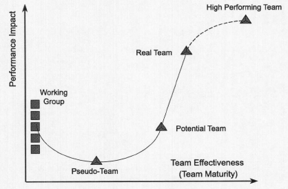 The Change Management Performance Drop : Change Management Success