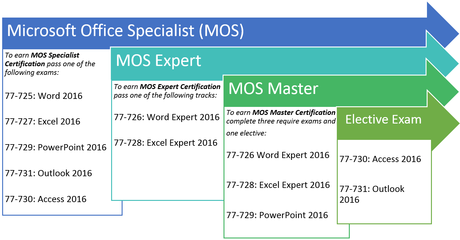 La Certificación MOS | Microsoft Office Specialist WORD 2016