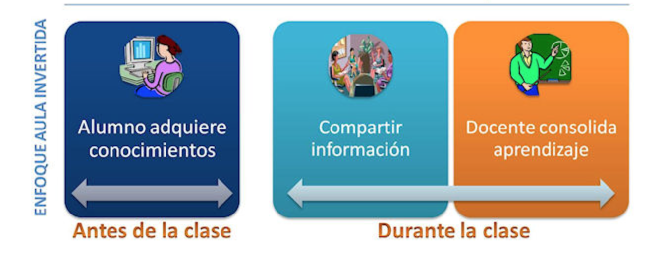 Innova en Santo Ángel.: Destreza 6: Aula invertida. Flipped classroom.