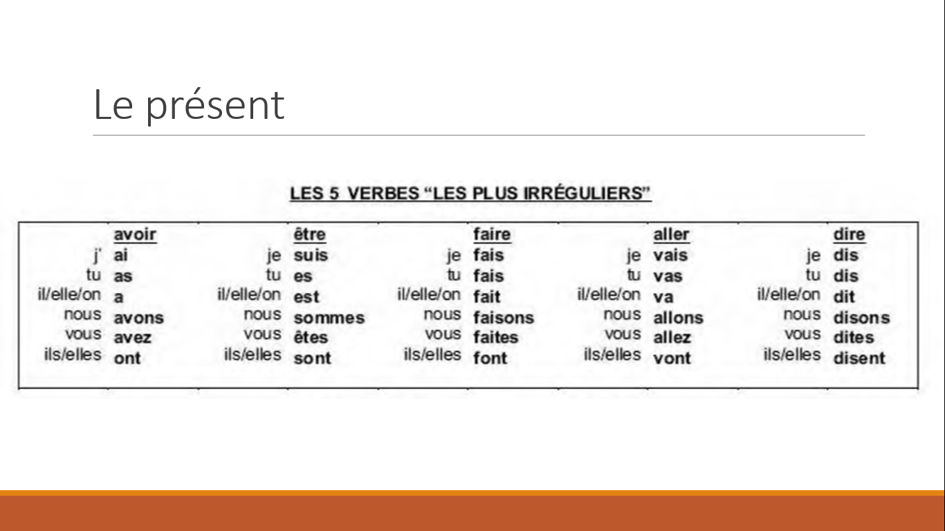 Presente Indicativo Verbo Faire Frances