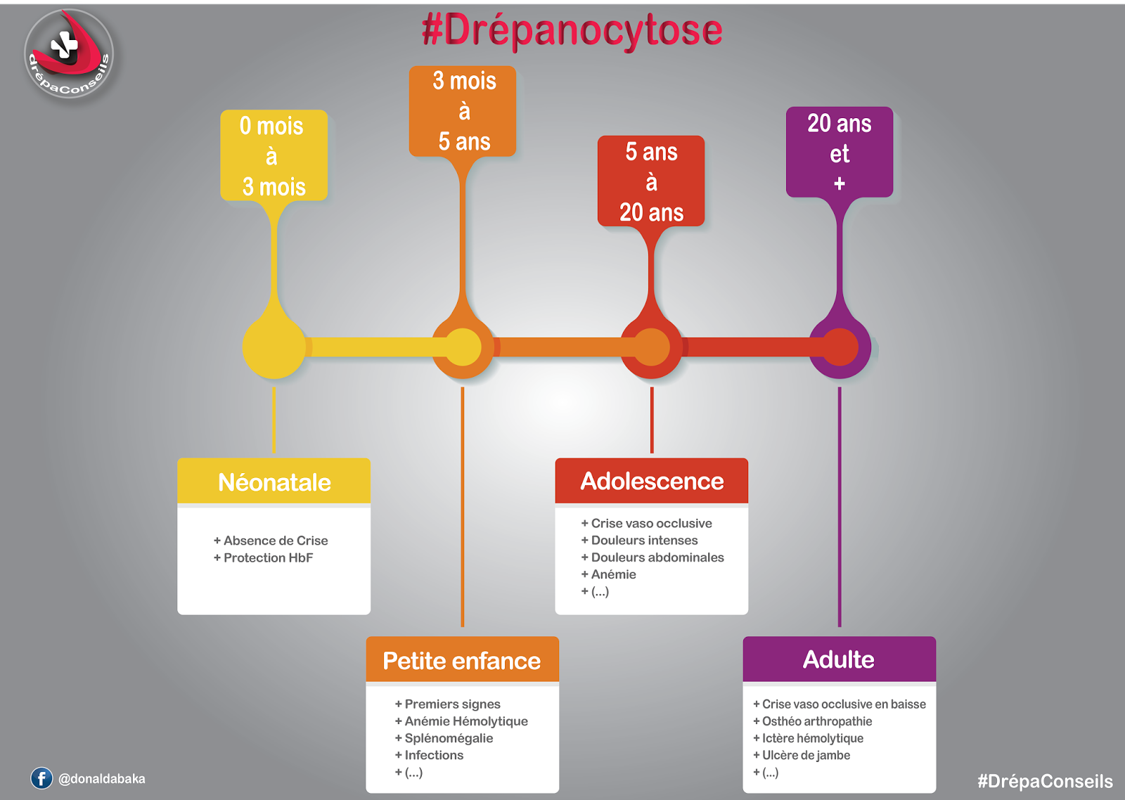 #DrépaConseils: La drépanocytose : Les symptômes (Part2)