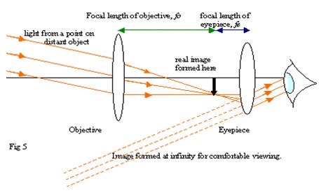 NSS Science Magazine: Refracting Telescope